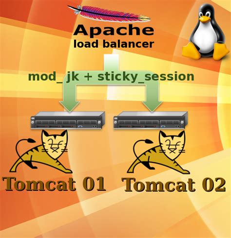 tomcat load balancing con apache web server e mod jk giuseppe urso blog