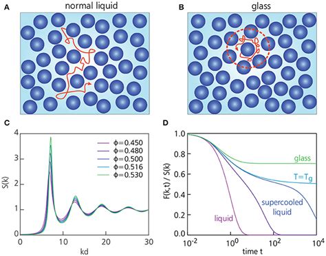 frontiers mode coupling theory of the glass transition a primer