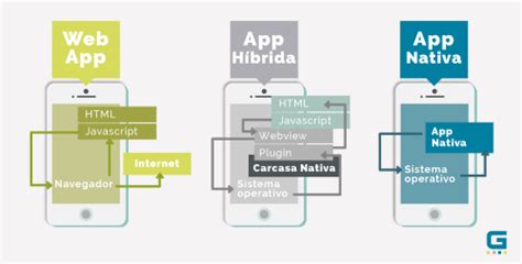 Que necesito Web Apps App Nativa o App Híbrida GSoft