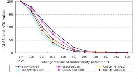 figure 4 1 from properties of variable sampling interval control charts semantic scholar
