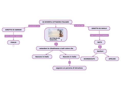 Si Diventa Cittadini Italiani Mind Map