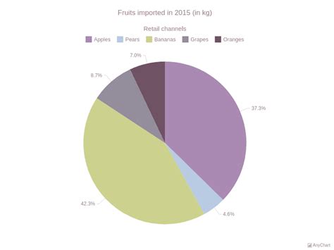 Pie Chart With Outside Labels With Light Provence Theme Pie And Donut