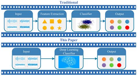 sensors free full text automatic modulation classification based on deep learning for