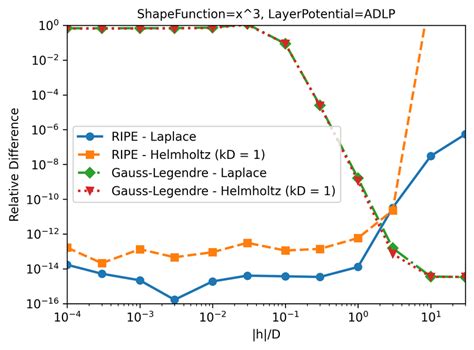 relative difference of the layer potentials between ripe or 12 th order download scientific
