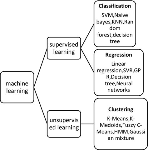 figure 1 from campus placement prediction using supervised machine learning techniques