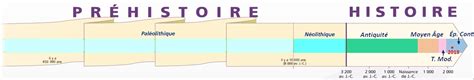 Les Grandes P Riodes De L Histoire