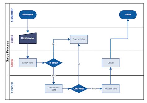 Swim Lane Flowchart