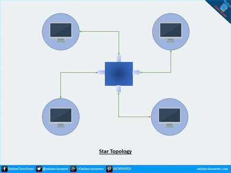 Star Topology With Advantages And Disadvantages Data Communications