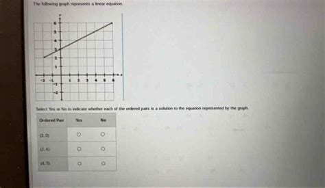 the following graph represents a linear equation select yes or no to indicate whether eac [algebra]