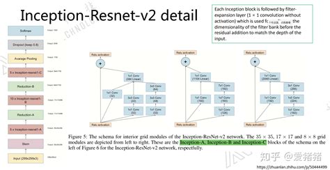 inception resnet卷积神经网络 知乎