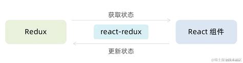 一文让你彻底弄懂redux的基本原理以及其如何在react中使用！ 掘金