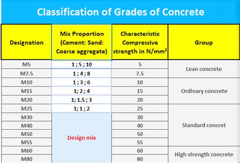 Concrete Mix Ratio Types Grades Designs Daily Civil