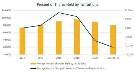 Chart Of The Week Retail Vs Institutional Investors In Energy Oil