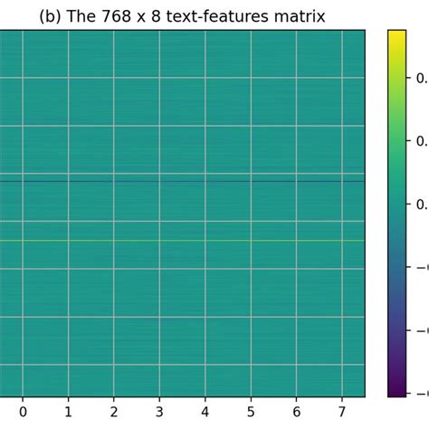 Heatmap Plots To Help The Reader Visualize The A The 8 77 Token
