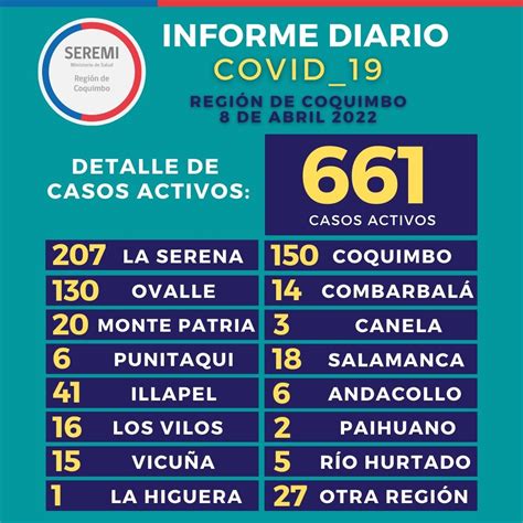 Seremi Salud Coquimbo On Twitter Casos Activos Covid 19 Https T Co
