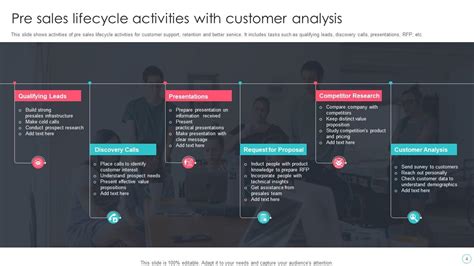 Pre Sales Lifecycle Powerpoint Ppt Template Bundles PPT Slide