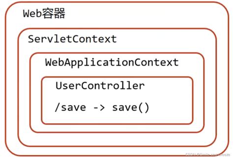 spring mvc tomcat容器，spring容器，springmvc容器之间的关系 tomcat容器和spring容器关系 csdn博客