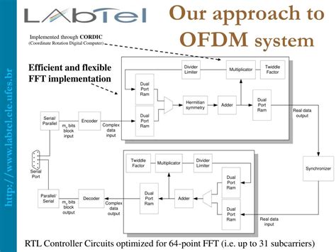 ppt fpga implementation of an ofdm modem powerpoint presentation free download id 4152628