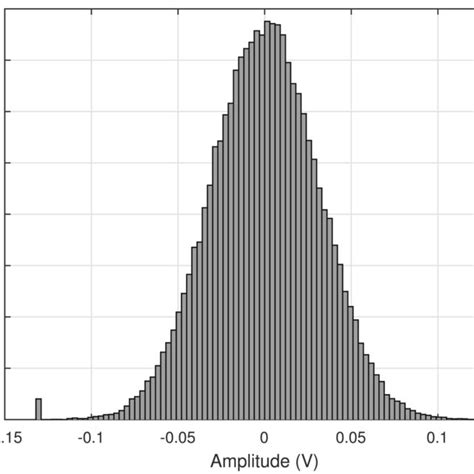 pdf of transmitted clipped orthogonal frequency‐division multiplexing download scientific