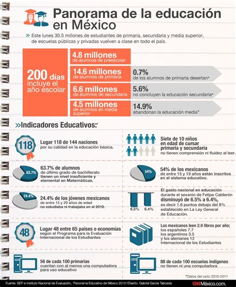 Panorama de la educación en México infografia infographic education