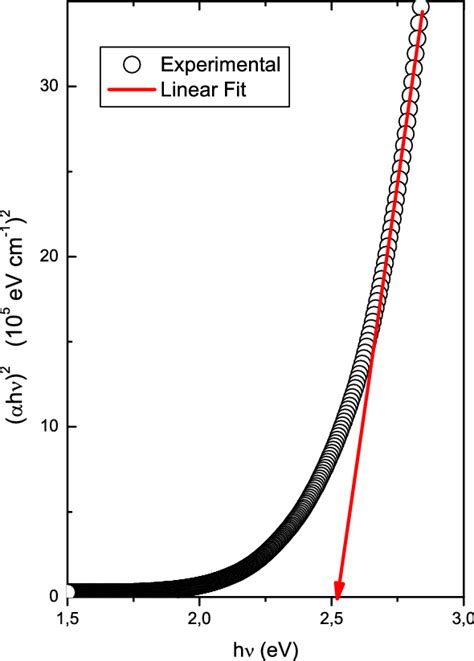 Hv Vs Hv Plot For Tauc Analysis Solid Line Indicates The Linear