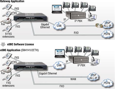 VoIP Gateway Analog 2 4 Or 8 FXS FXO Interfaces SmartNode 4140