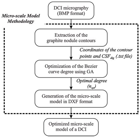 applied sciences free full text genetic algorithm based optimization methodology of bézier