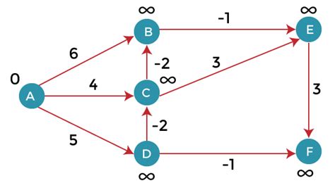 bellman ford algorithm javatpoint
