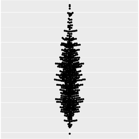 Create Beeswarm Plot With Ggbeeswarm
