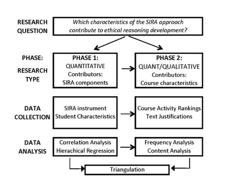 the multi phase mixed methods research design download scientific diagram