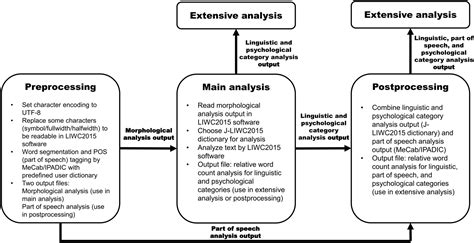frontiers development of the japanese version of the linguistic inquiry and word count