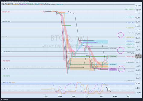 Cryptocap Btc D Chart Image By Readcrypto Tradingview