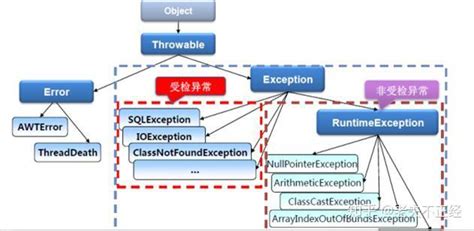 「java」运行时异常、编译时异常、自定义异常，通过案例实践转译和异常链 知乎