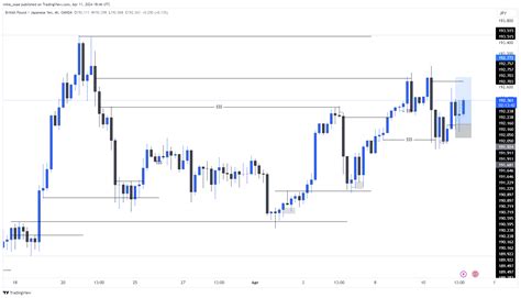 Oanda Gbpjpy Chart Image By Mike Osae Tradingview