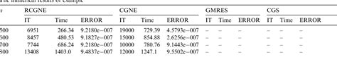 table 5 1 from regularized conjugate gradient method for skew symmetric indefinite system of
