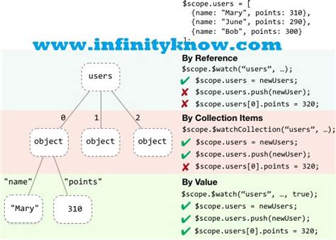 angularjs scope vs rootscope objects example scope software development coding
