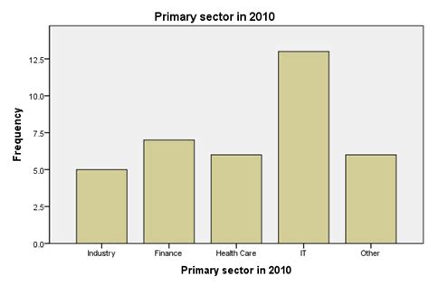 How To Do A Bar Chart In Spss Chart Walls