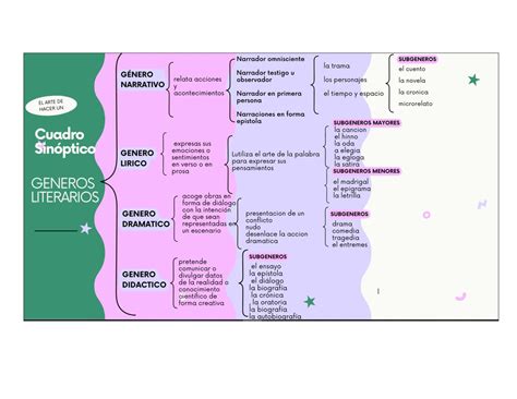 Cuadro Sinoptico Generos Literarios Habilidades Comunicativas Uni
