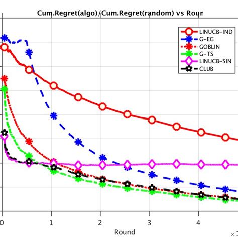 regret minimization download scientific diagram