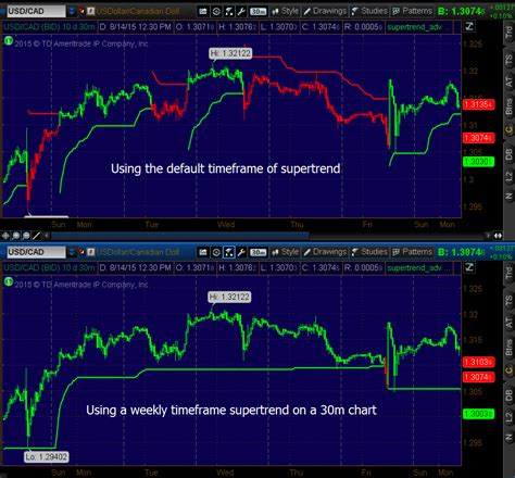 Multi Time Frame MTF Super Trend Indicator Custom Thinkorswim TOS