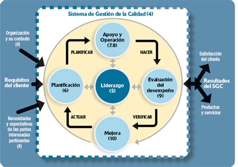 X 上的 SCALAConoces El Ciclo PDCA En La ISO 57 OFF
