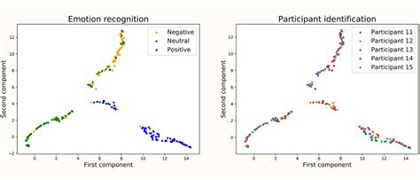 cross subject eeg based emotion recognition through neural networks with stratified normalization