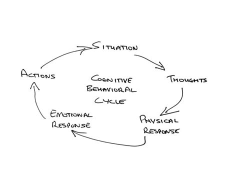 Sale Cognitive Behavioral Model Of Depression In Stock