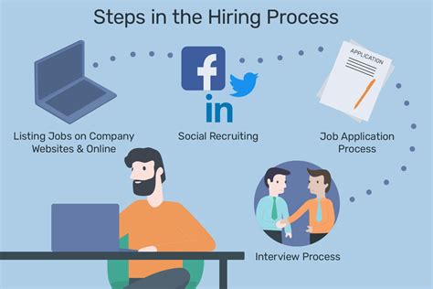 The Recruitment And Hiring Process