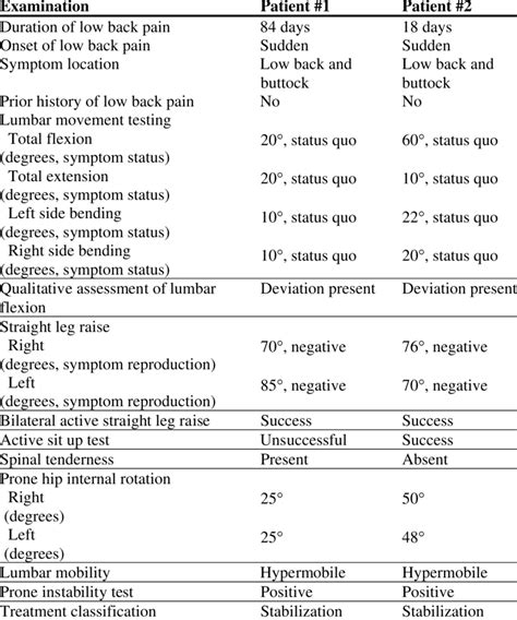 Examination Findings And Treatment Based Classification Determination