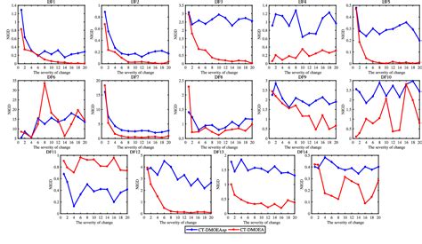 figure 2 from reducing negative transfer learning via clustering for dynamic multiobjective