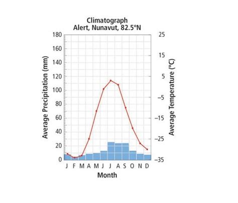 Biome Climatograph Flashcards Quizlet