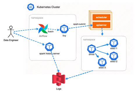 Spark On Kubernetes Tại Fossil