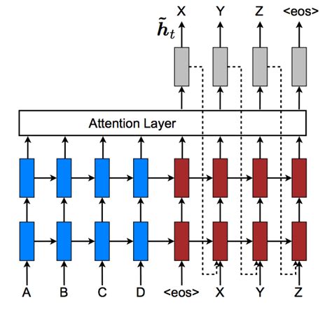 How Does Attention Work In Encoder Decoder Recurrent Neural Networks