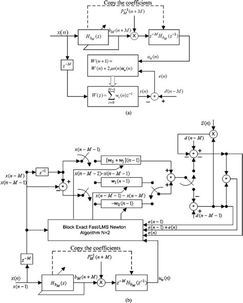 implementation block diagrams for a fast lms newton algorithm and b download scientific
